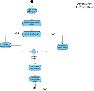 car pooling b | Visual Paradigm User-Contributed Diagrams / Designs